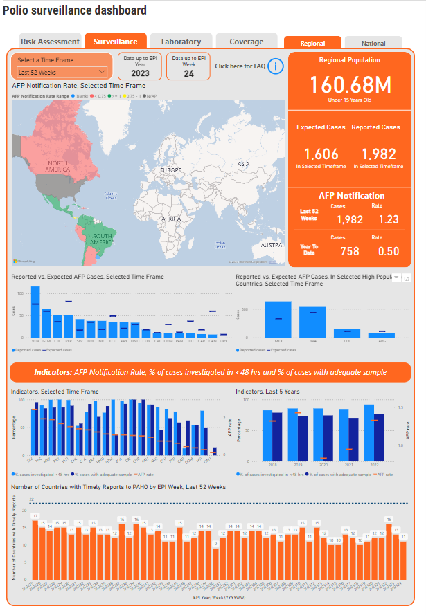 PAHO’s new electronic polio dashboard - Blog and Newsletters - TechNet-21